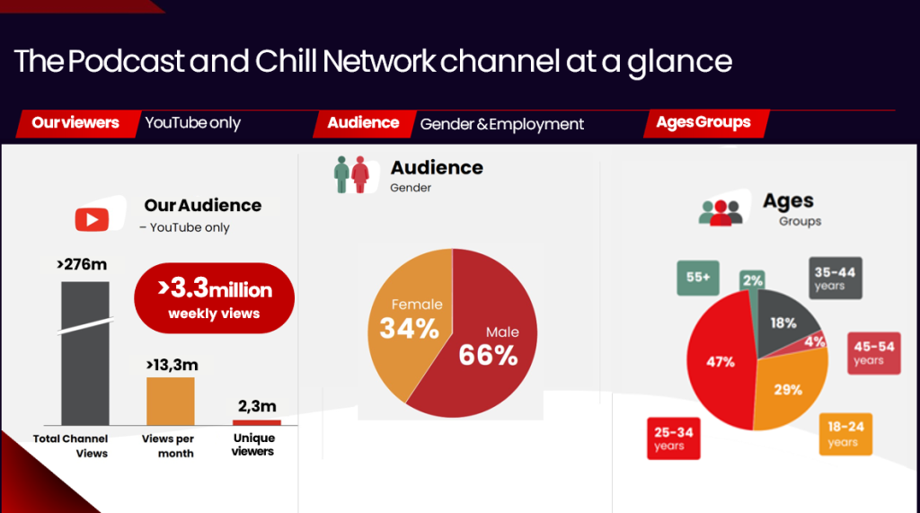 Podcast and Chill Network - Mediamark